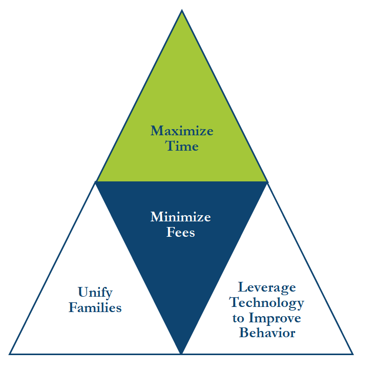 4 Unique Factors- Minimize Fees, Maximize Time, Family Communication ... 4 Unique Factors- Minimize Fees, Maximize Time, Family Communication ...
