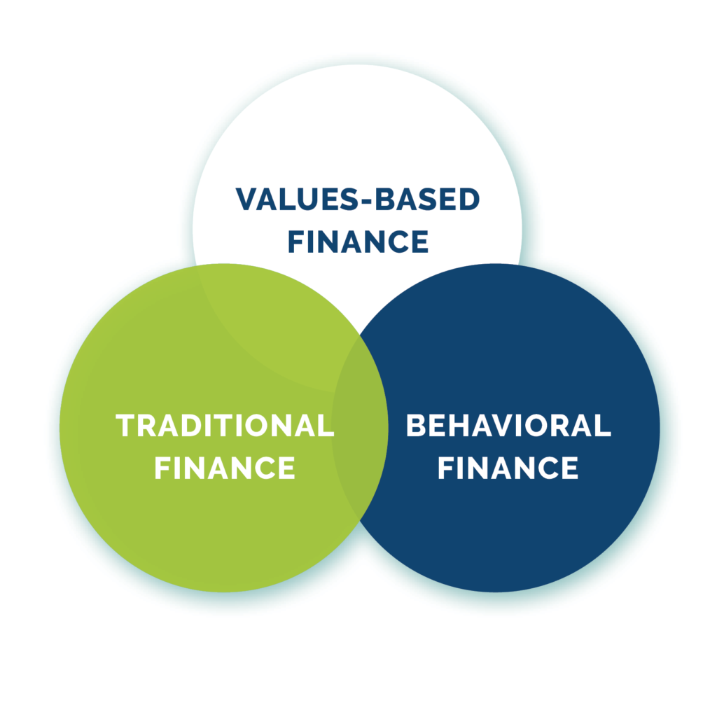 3 Pillars of Thought- Traditional Finance, Behavioral Finance, Values ...