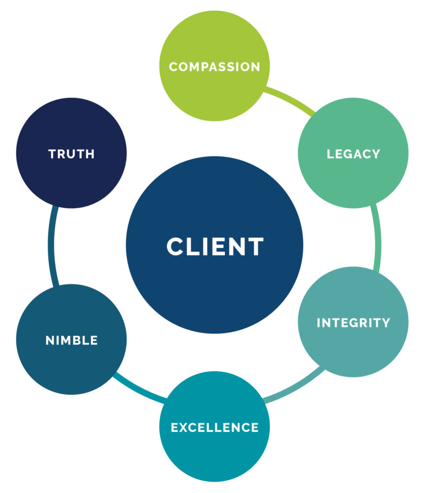 Core Values-Compassion. Legacy. Integrity. Excellence. Nimbleness. Truth.