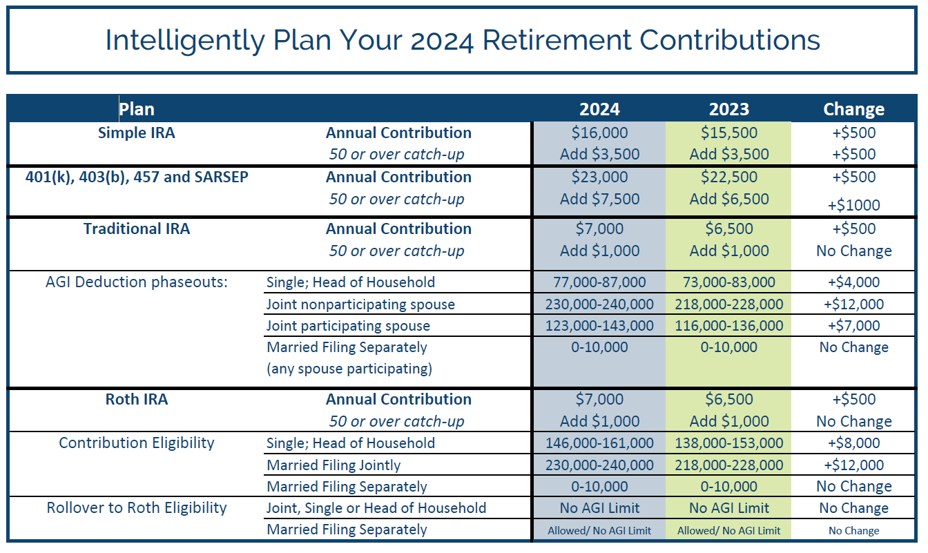 2024 IRA and Retirement Plan Limits - Intelligent Investing